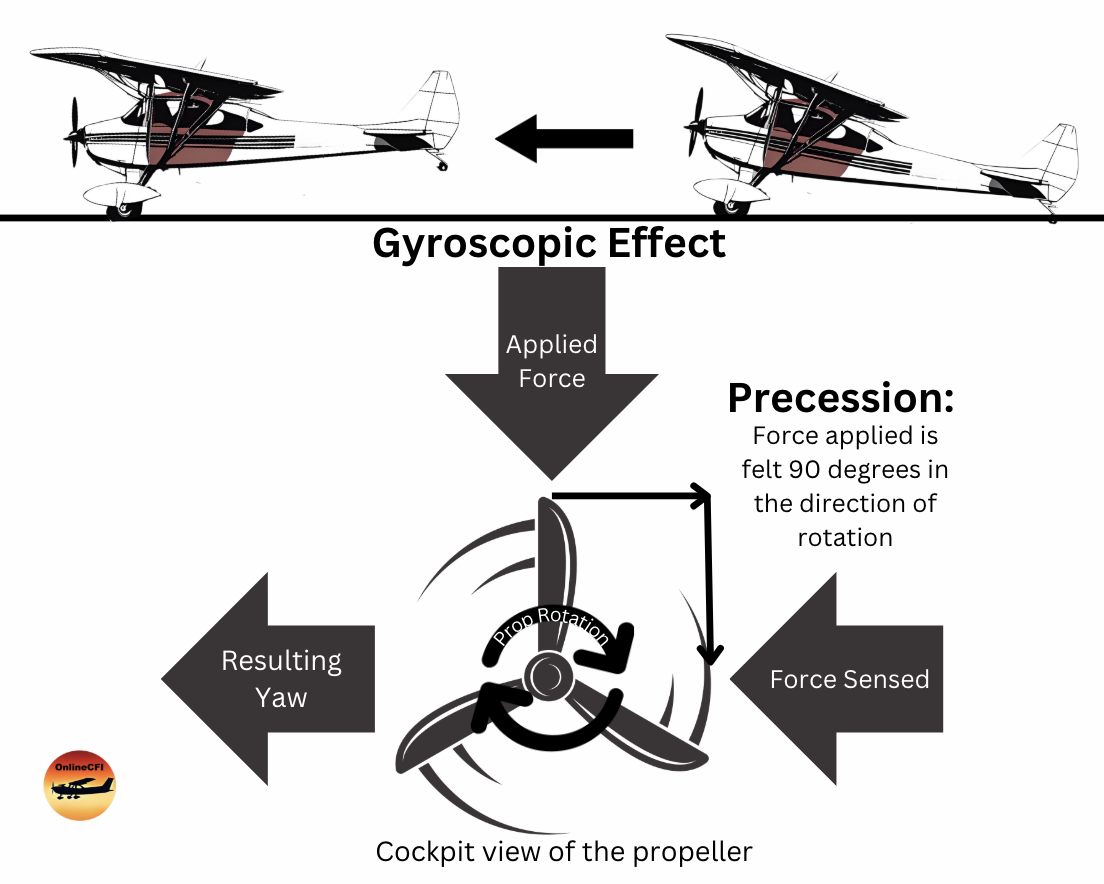 The Turning Tendencies – OnlineCFI